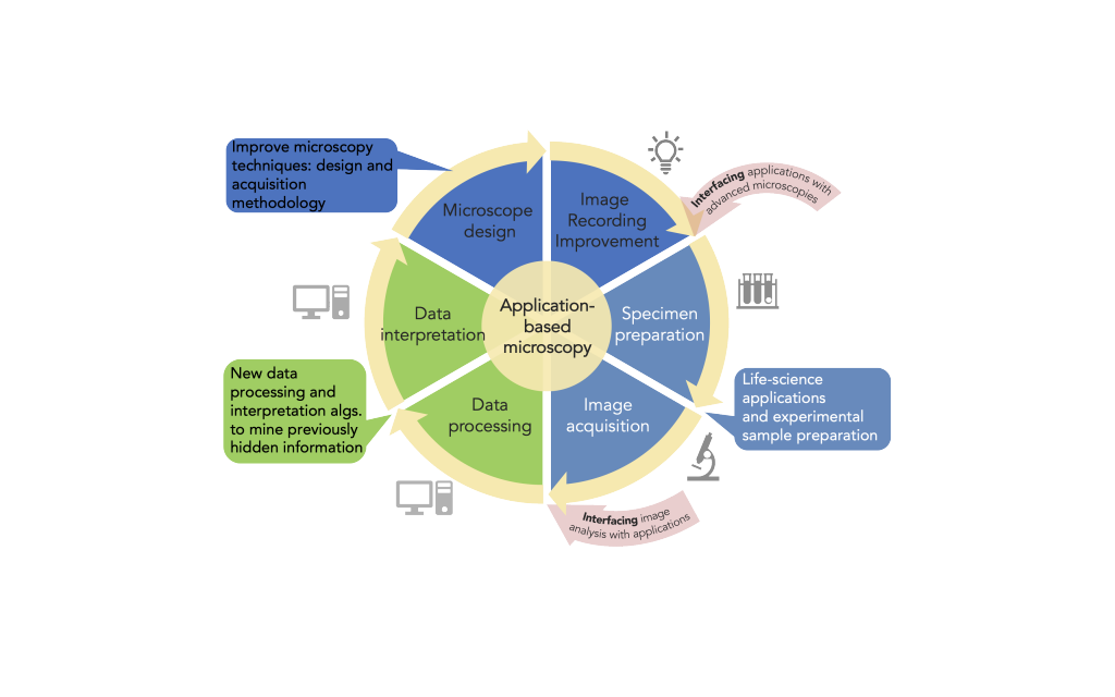 Interfacing image analysis and molecular life-science
